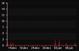CS1.BG | CS:GO Remake [RANKED PLAY] - GameTracker.rs